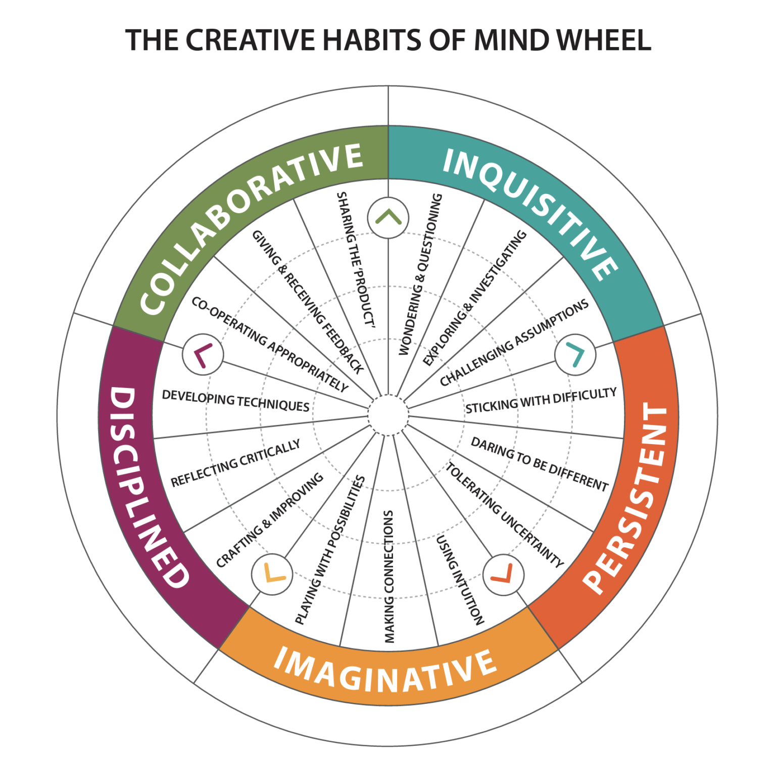 Creative Habits of Mind Wheel - The Big Landscape