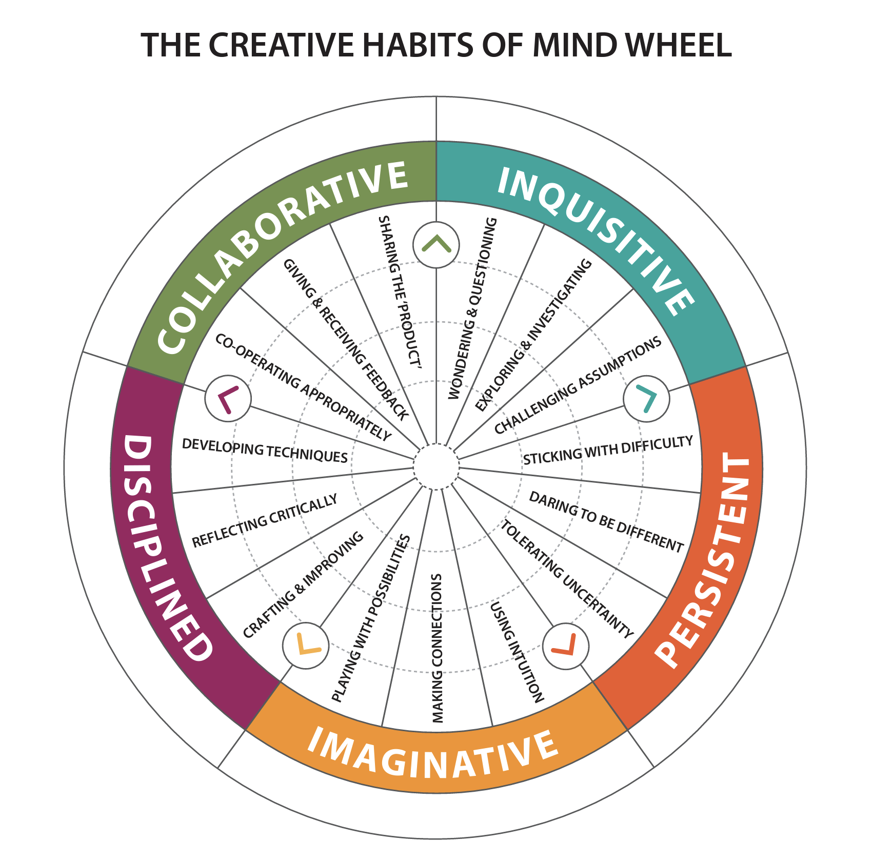 Creative Habits of Mind Wheel - The Big Landscape